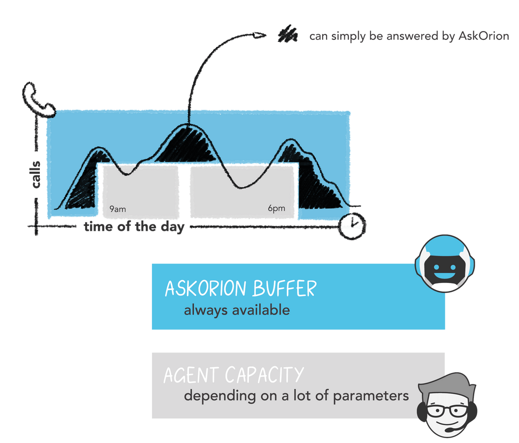 AI Voicebot for inbound & outbound phone calls | Orion